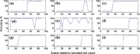 Results Of Comparing C45 Algorithm To The Proposed Methodology Using