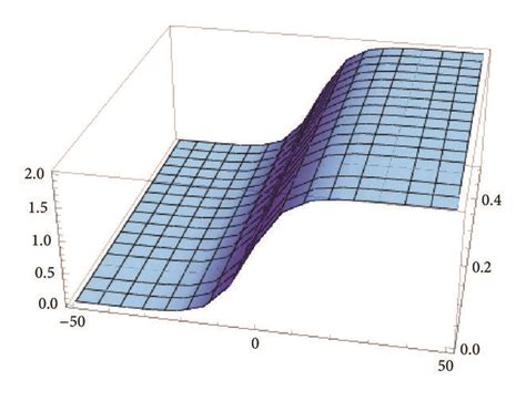 3d Graph For Wxt Part Of Hirota Satsuma Kdv Equation By Nim Using