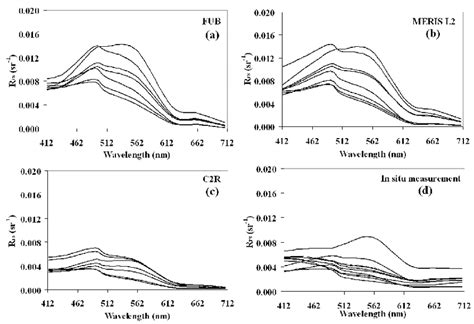 5 The Remote Sensing Reflectance Rrs Derived From Meris Data Using Download Scientific