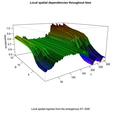 6 Evolution Of Spatial Parameters Estimated With The St Sar