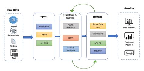 Data Ingestion And Egestion Pipeline Layout For The Npp Cloud