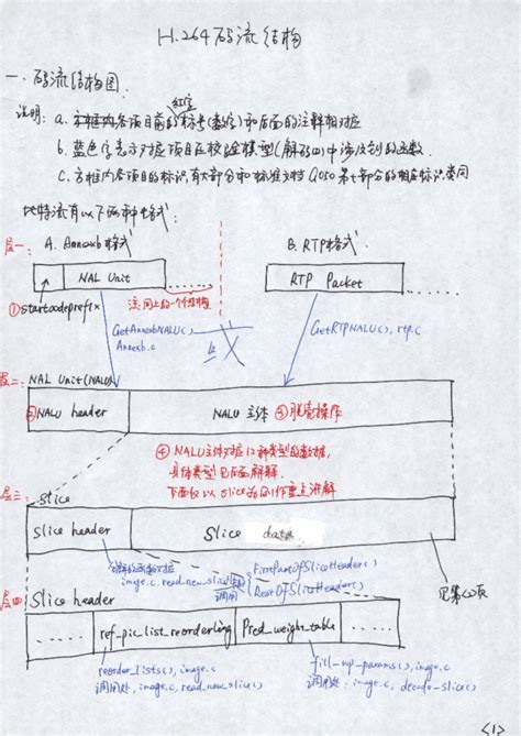 H264码流结构解析 Csdn博客