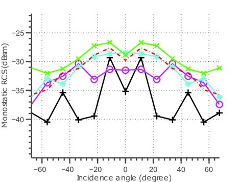 Measured Rcs For Flat Green X Parallel Axis Curved With Radii Of 5
