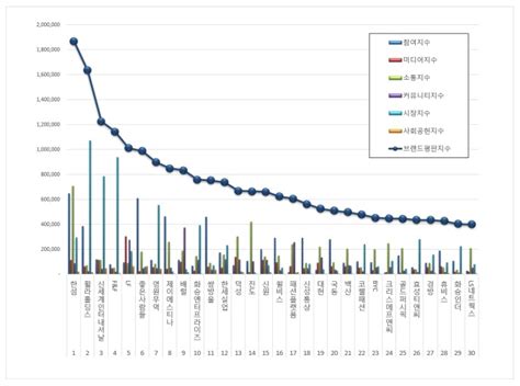 브랜드평판 섬유의류 상장기업 브랜드 2020년 4월 빅데이터 분석결과1위 한섬 2위 휠라홀딩스 3위 신세계인터내셔날