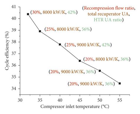 Effects Of Compressor Inlet Temperature On The Cycle Thermal Efficiency Download Scientific