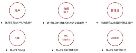 Java项目——黑马头条day1——项目概述及技术栈1黑马头条项目源码在day Csdn博客