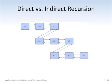 Ppt Chapter 17 Recursion Powerpoint Presentation Free Download Id5993171