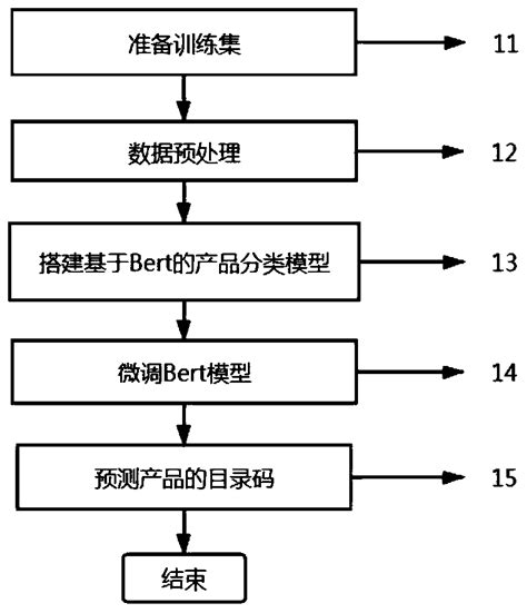 Keyword Based Product Classification Method Eureka Patsnap