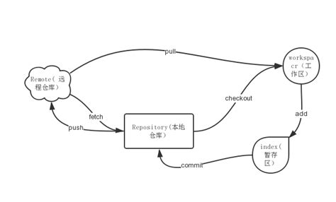 Git实战指南 Csdn博客
