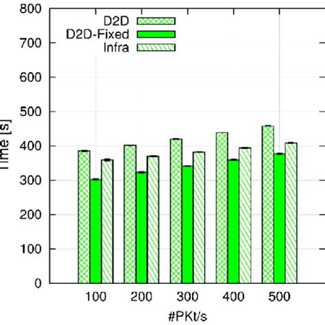 Breakdown Of Execution Times With 10 UE Pairs 0 1 S Inter Packet Time