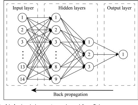 Figure 5 From Loss Prediction Of Axial Compressors Using Genetic Algorithmback Propagation