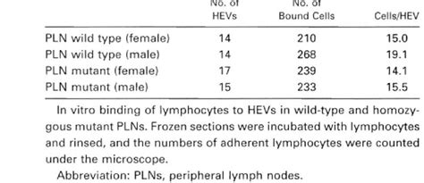 Lymphocyte Adherence To Hev Download Table
