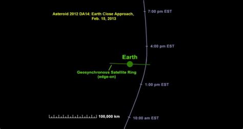 Asteroid 2012 Da14s Record Setting Flyby Images Space