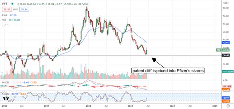 Pfizer Has The Prescription For Higher Share Prices