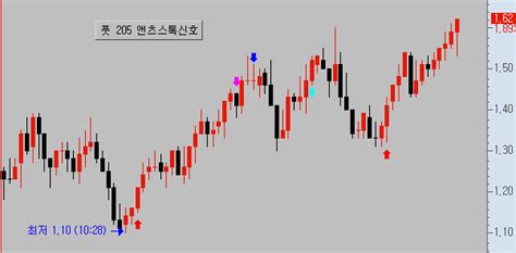백리향의 시장읽기 옵션신호를 보면 시장의 추세를 안다 선옵전문가분석 선물옵션 팍스넷 증권포털
