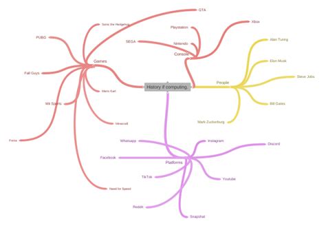 History If Computing Coggle Diagram