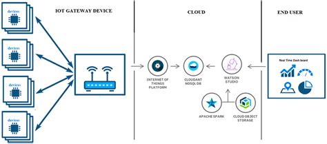 Sensors Free Full Text Edge Computing Based Iot Architecture For