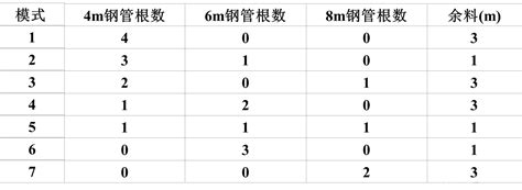 数学建模——线性规划钢管下料问题数学建模 Csdn博客