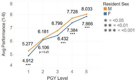 Sex Influences How Attendings Evaluate Surgical Residents In The Operating Room The American