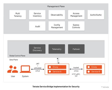 Zero Trust Network For Microservices