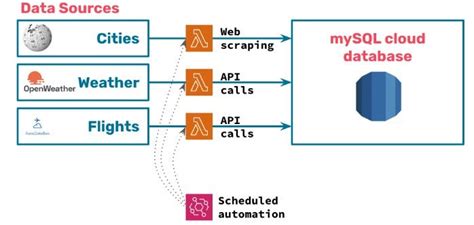Creating My First Data Engineering Pipeline By Annie Swetha