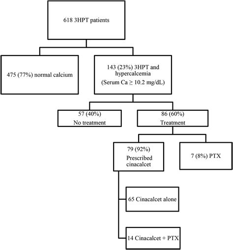 Parathyroidectomy Is Underused In Patients With Tertiary Hyperparathyroidism After Renal