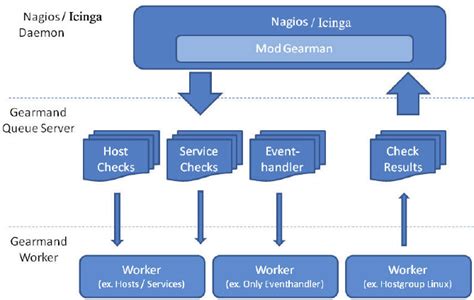 Schema Representing How Mod Gearman Integrates With Nagios Icinga