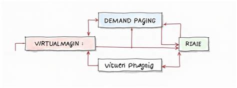 Virtual Memory And Demand Paging
