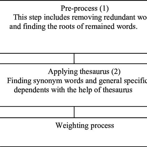 Proposed Indexing Architecture Download Scientific Diagram