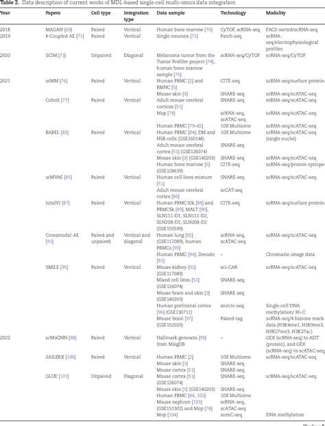 table 2 from multimodal deep learning approaches for single cell multi