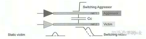 Signal Integrity Crosstalk Delay 和 Crosstalk Noise 1 知乎