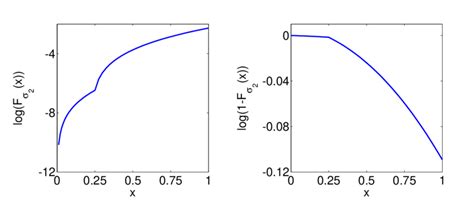 Plots of log F σ2 and log F σ2 for A t t and b t 2 1 Download Scientific Diagram