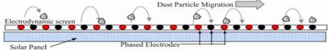 The Working Principle Of Electrodynamic Screen [17] Download Scientific Diagram