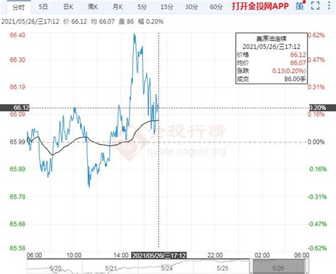 5月26日原油价格晚间交易提醒 金投原油网 金投网