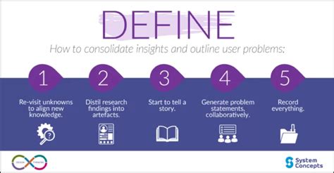 Les étapes du processus de Design Thinking ELI Guide UJE