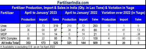 Indias Fertiliser Imports And Production Increased By 20 And 10