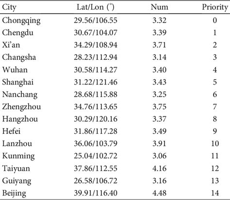Table 3 From A Leo Satellite Handover Strategy Based On Graph And