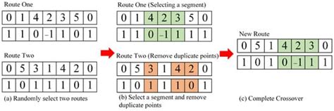 A Two Stage Greedy Genetic Algorithm For Simultaneous Delivery And Monitoring Tasks With Time