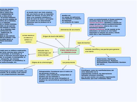Etapa Cientifica De La Criminologia Mapa Mental Mindomo