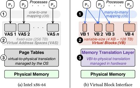 Virtual Memory Management In X86 64 And In Vbi Download Scientific
