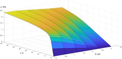 Dependence í µí¼ í µí¼ í µí± As Lookup Table Download