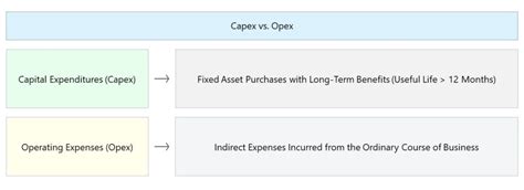 Capex Vs Opex Key Differences Examples