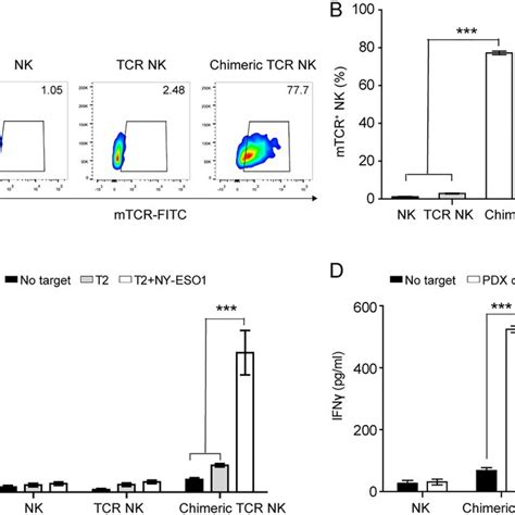 The Expression And Antigen Reactive Recognition Of Chimeric Tcr