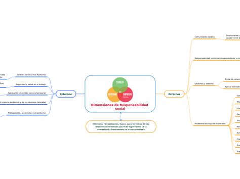 Dimensiones De Responsabilidad Social Mind Map