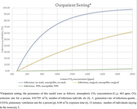 Relationship Between The Indoor Co2 Concentration And Infection