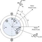 Motor Field Oriented Control Part Implementation