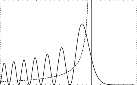 Plot Of Airy Function Ai X2a 2 Solid Line And Its Mean Value