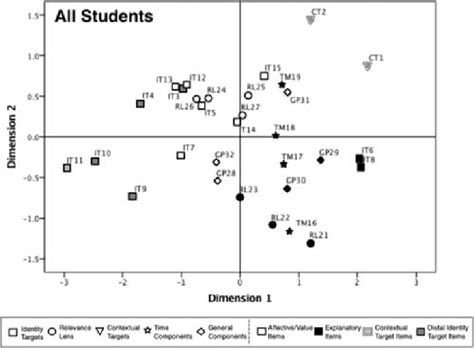 Mds Map For All Students Showing The Location Of All Items Download