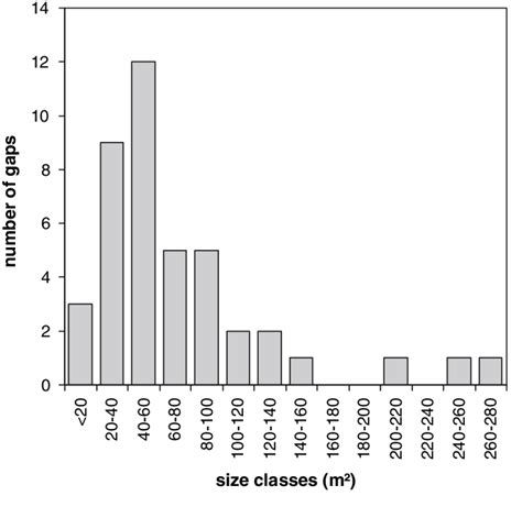 Size Class Distribution Of 42 Canopy Gaps Placed In The Parque Estadual