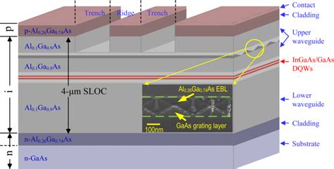 Schematic View Of The Bistable Dfb Laser Waveguide Inset Sem